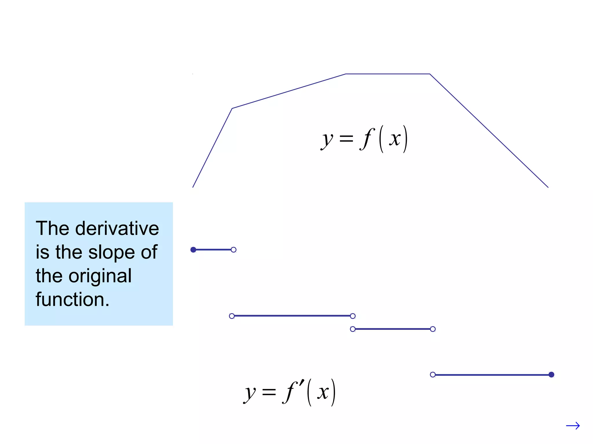 3.1 derivative of a function | PPT