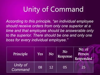 Fayols Principle ppt | PPTX