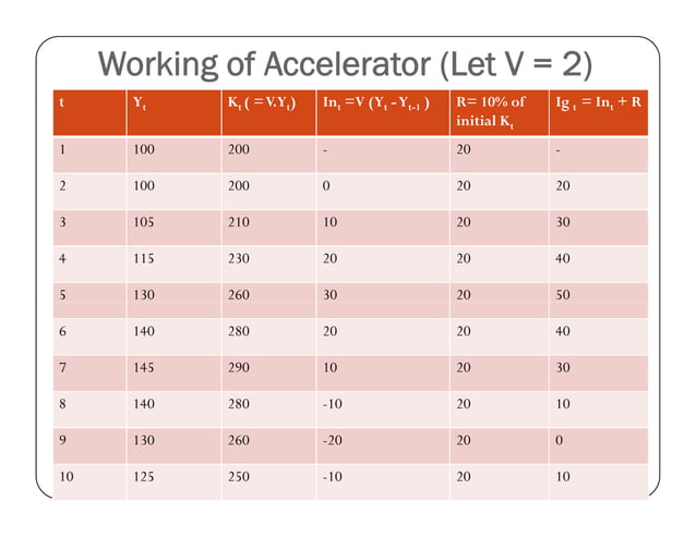 Accelerator Theory | PDF | Stocks and Bonds | Personal Investing