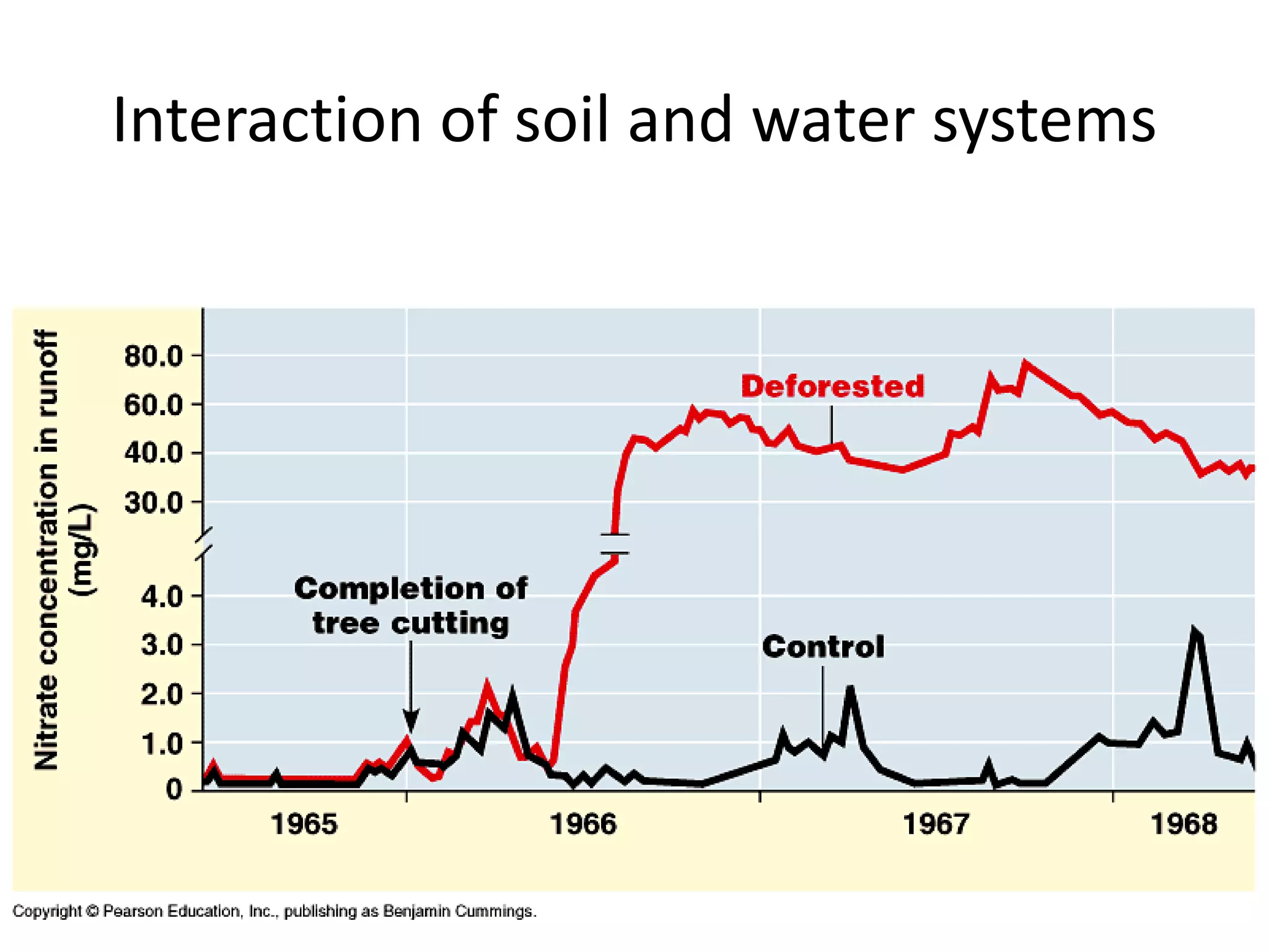 3.4. soil systempptx Ajay Sharma IB DP/IGCSE ESS/Geo | PPTX