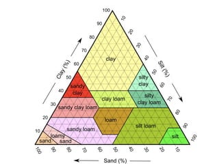 3.4. soil systempptx Ajay Sharma IB DP/IGCSE ESS/Geo | PPTX