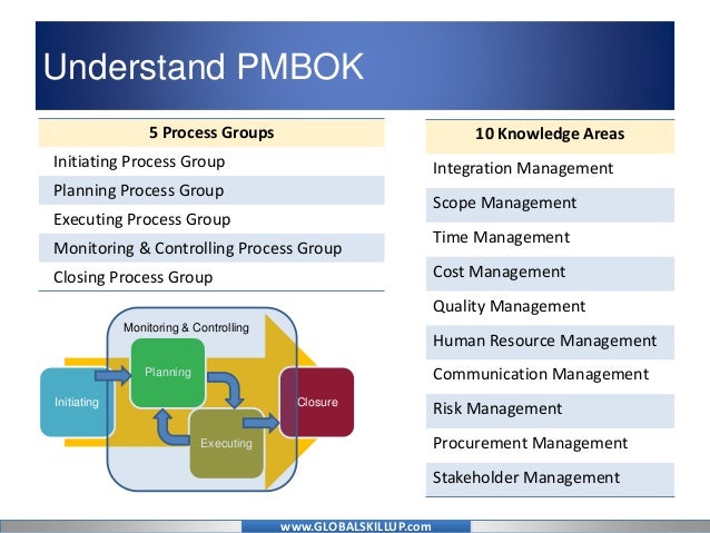 Project Management Process Groups Pmbok 5