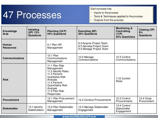 Online Pmp Prep Material For Pmp Exam - Project Management Process Gr…