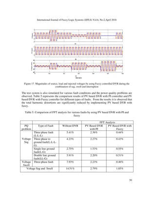 Implementation of Fuzzy Controlled Photo Voltaic Fed Dynamic Voltage Restorer to Mitigate Power ...