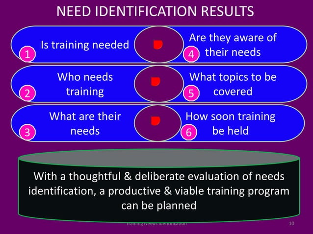 3.1 identification of training needs | PPTX
