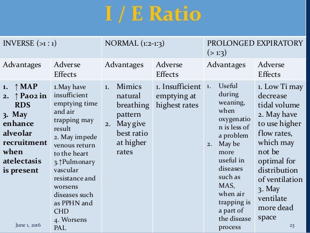 3. ventilatory setting