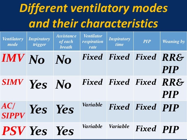 3. ventilatory setting