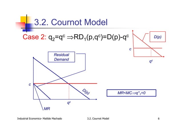cournot model | PDF | Business Accounting & Finance | Business