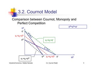 cournot model | PDF