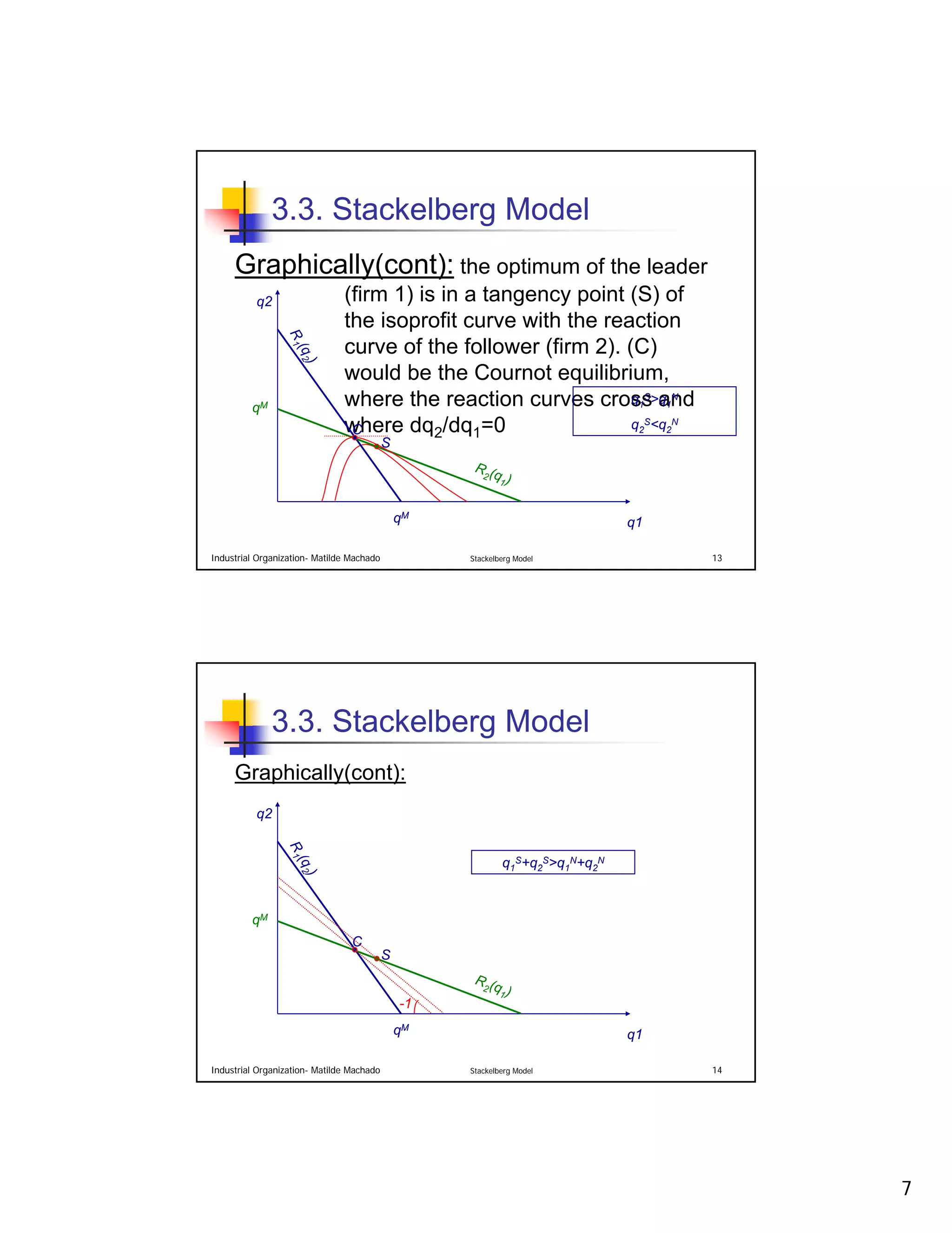 stackelberg model | PDF