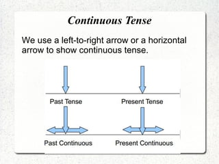 Languagelab 3.4 - Master Present & Past Continuous Verbs | PPT