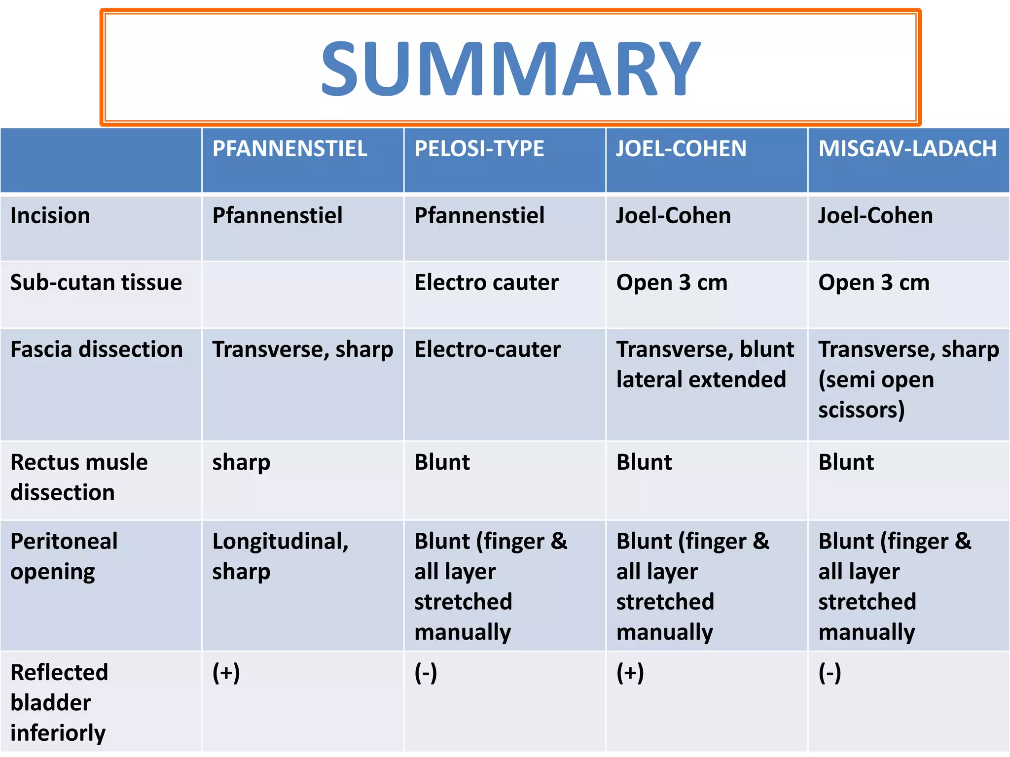 Modern Approach to The Cesarean Section Technique | PDF