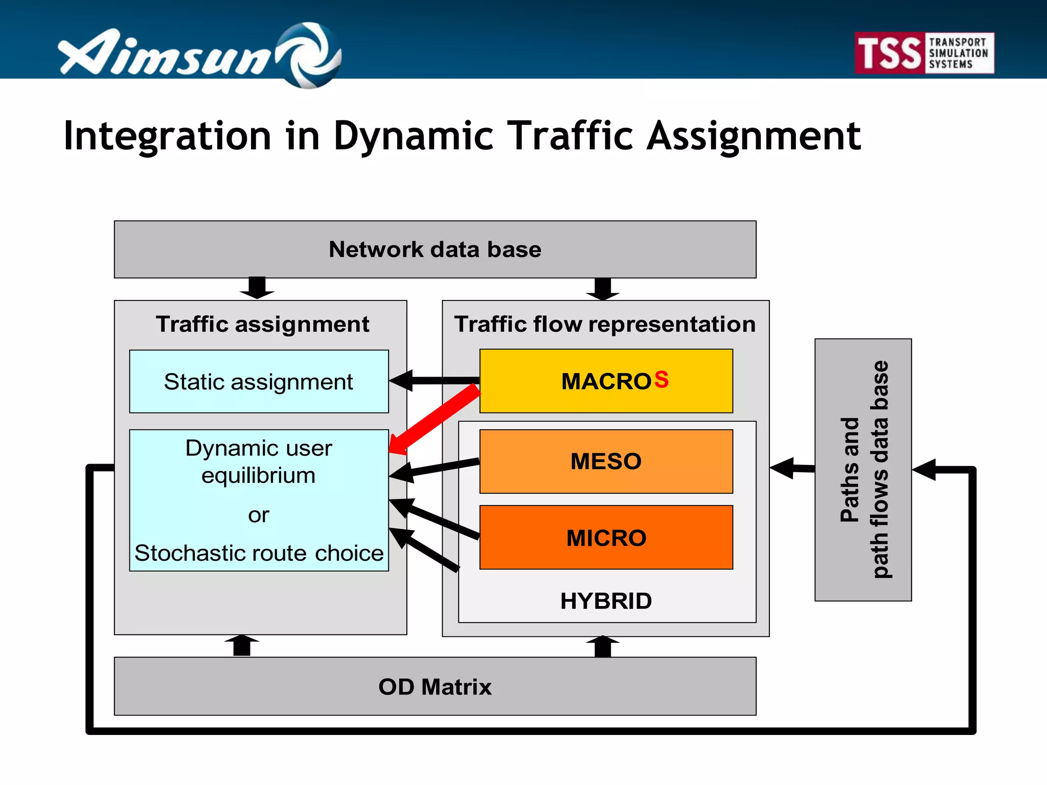 A Macroscopic Dynamic model integrated into Dynamic Traffic Assignment ...
