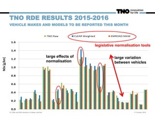 Routes to Clean Air 2016 - Dr Norbert Ligterink - TNO | PDF