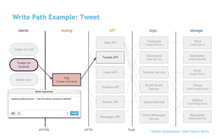 How Twitter Works (Arsen Kostenko Technology Stream) | PDF