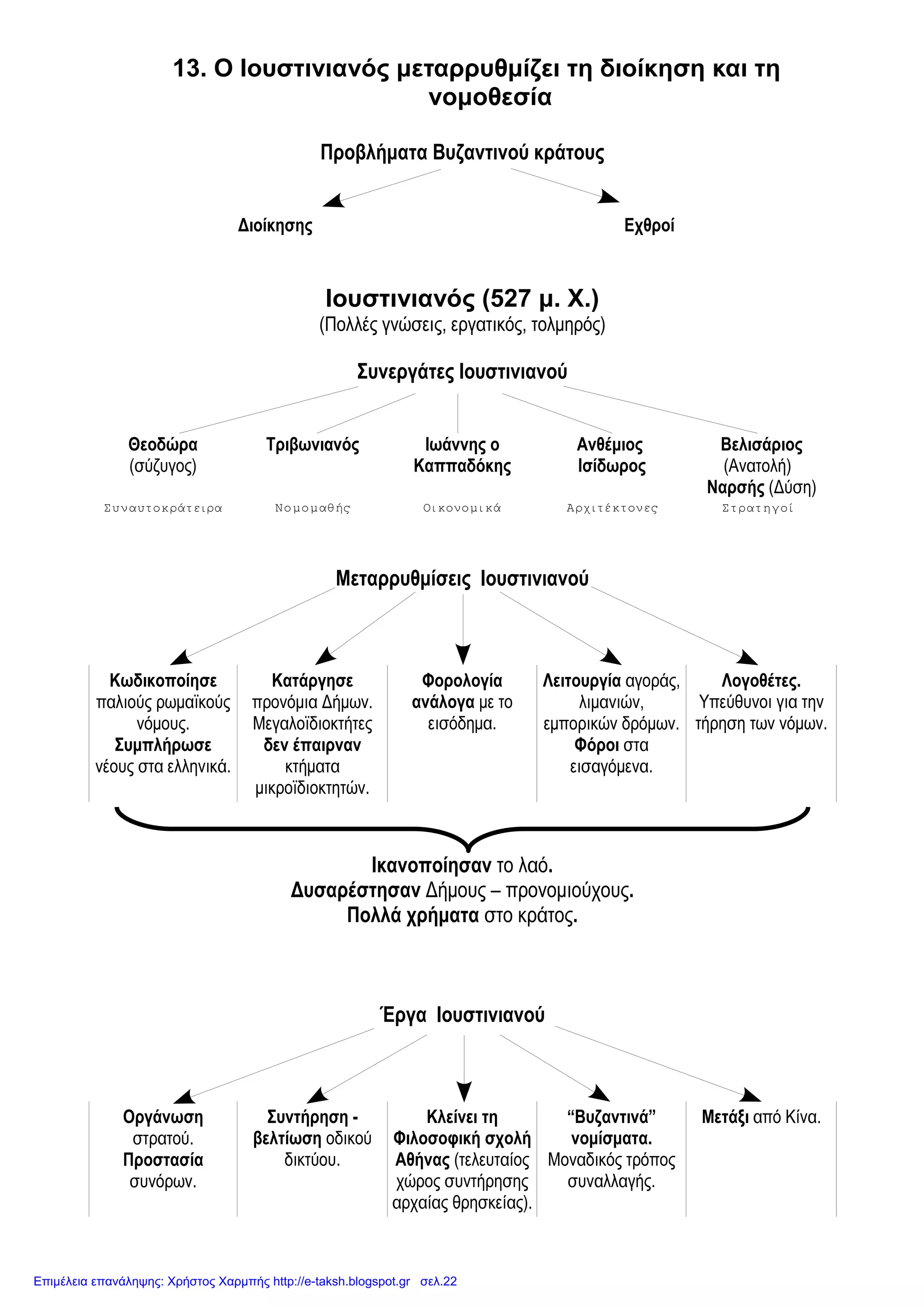 Ιστορία Ε΄ - Επανάληψη 3ης Ενότητας: ΄΄Το βυζαντινό κράτος, μια δύναμη ...