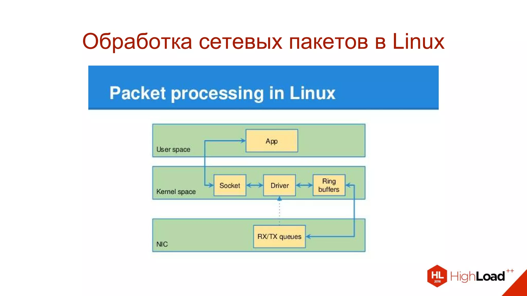 DPDK в виртуальном коммутаторе Open vSwitch / Александр Джуринский (Selectel) | PPT