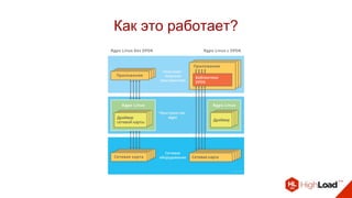 DPDK в виртуальном коммутаторе Open vSwitch / Александр Джуринский (Selectel) | PPT