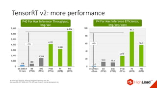 Высокопроизводительный инференс глубоких сетей на GPU с помощью TensorRT / Максим Милаков ...
