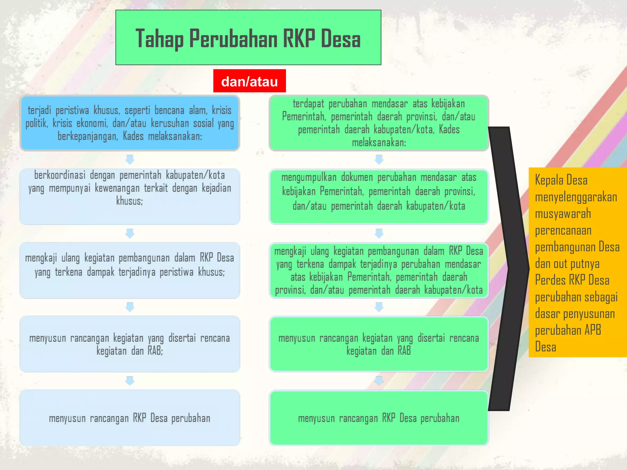Penyusunan RKP Desa | PPT