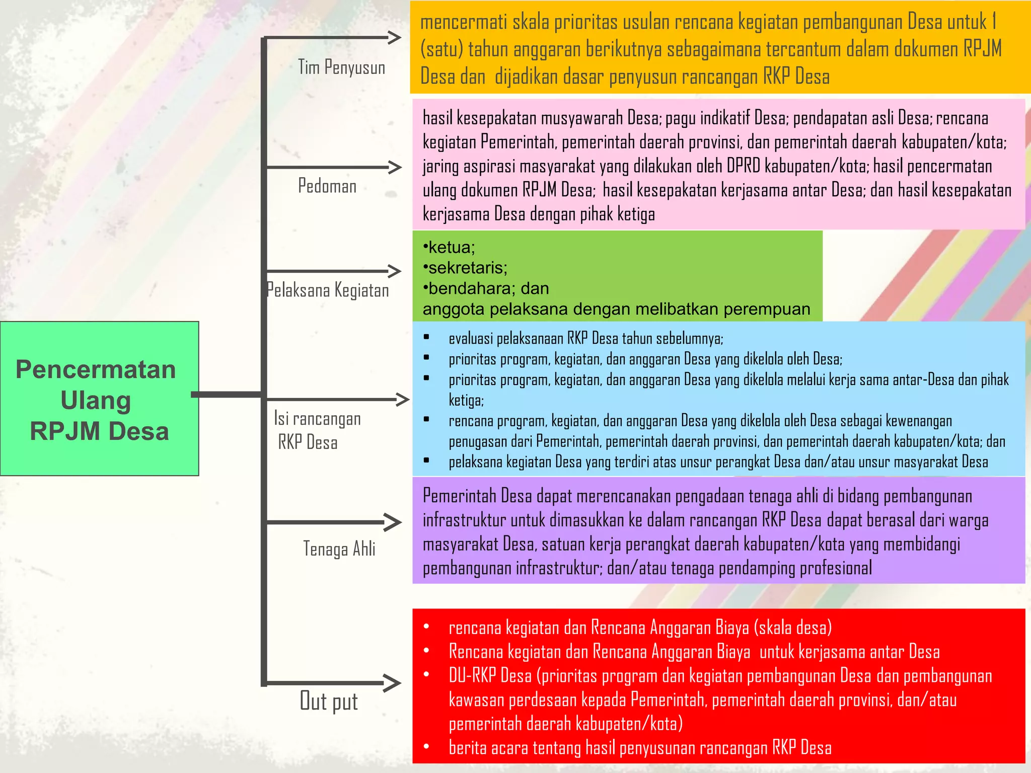 Penyusunan RKP Desa | PPT
