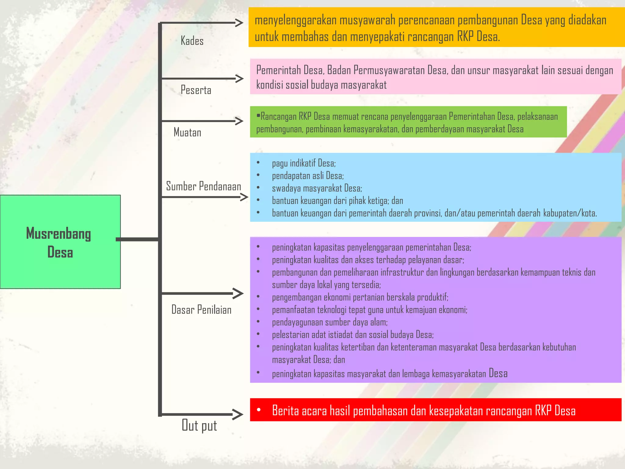 Penyusunan RKP Desa | PPT