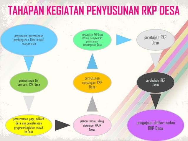 Penyusunan RKP Desa | PPT