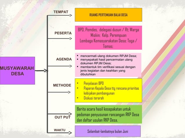 Penyusunan RKP Desa | PPT