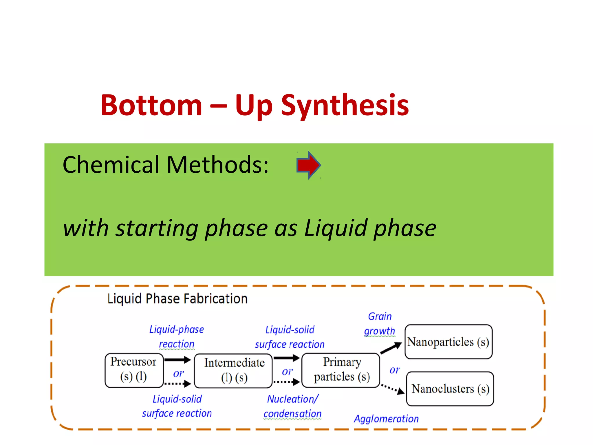 synthesis of nanomaterials | PPT