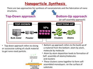 synthesis of nanomaterials | PPT
