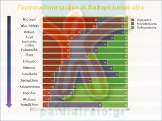 Λιπίδια και διατροφή | PPTX