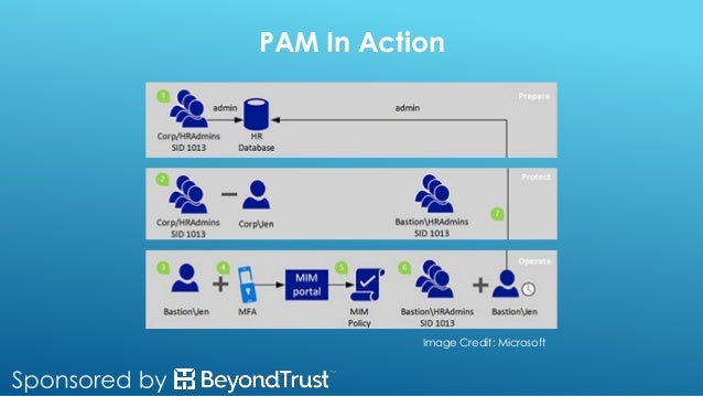 Introduction to Windows Server 2016 Just-In-Time Administration