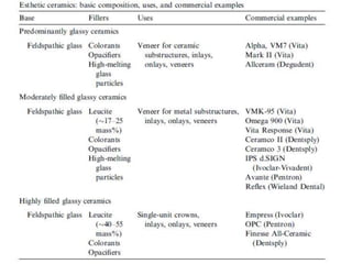 History of dental ceramics | PPTX
