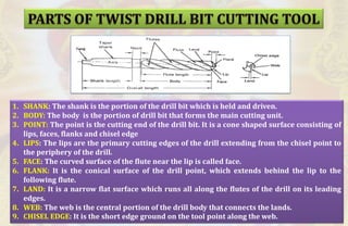Drill Tool Nomenclature