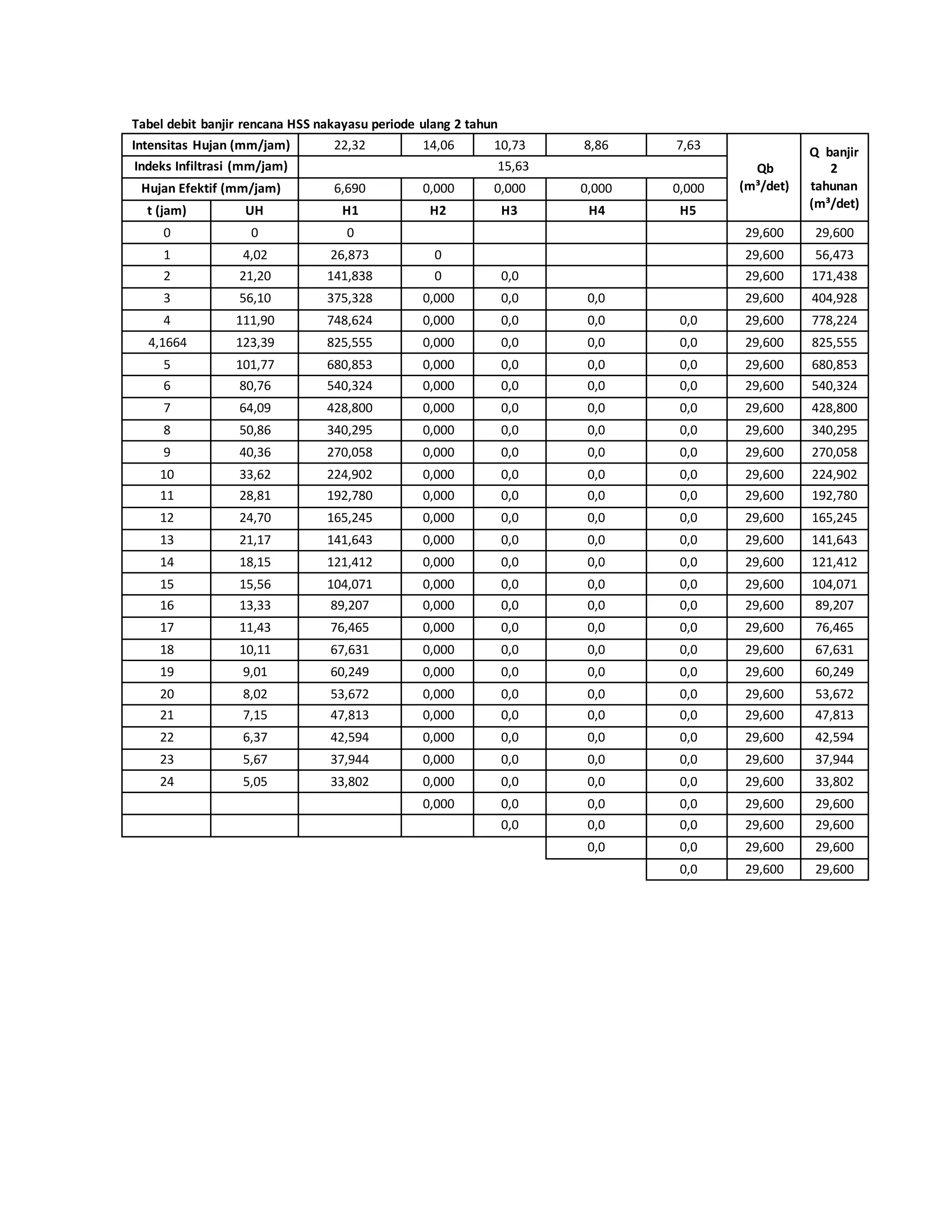 3.8 perhitungan debit rencana | DOCX