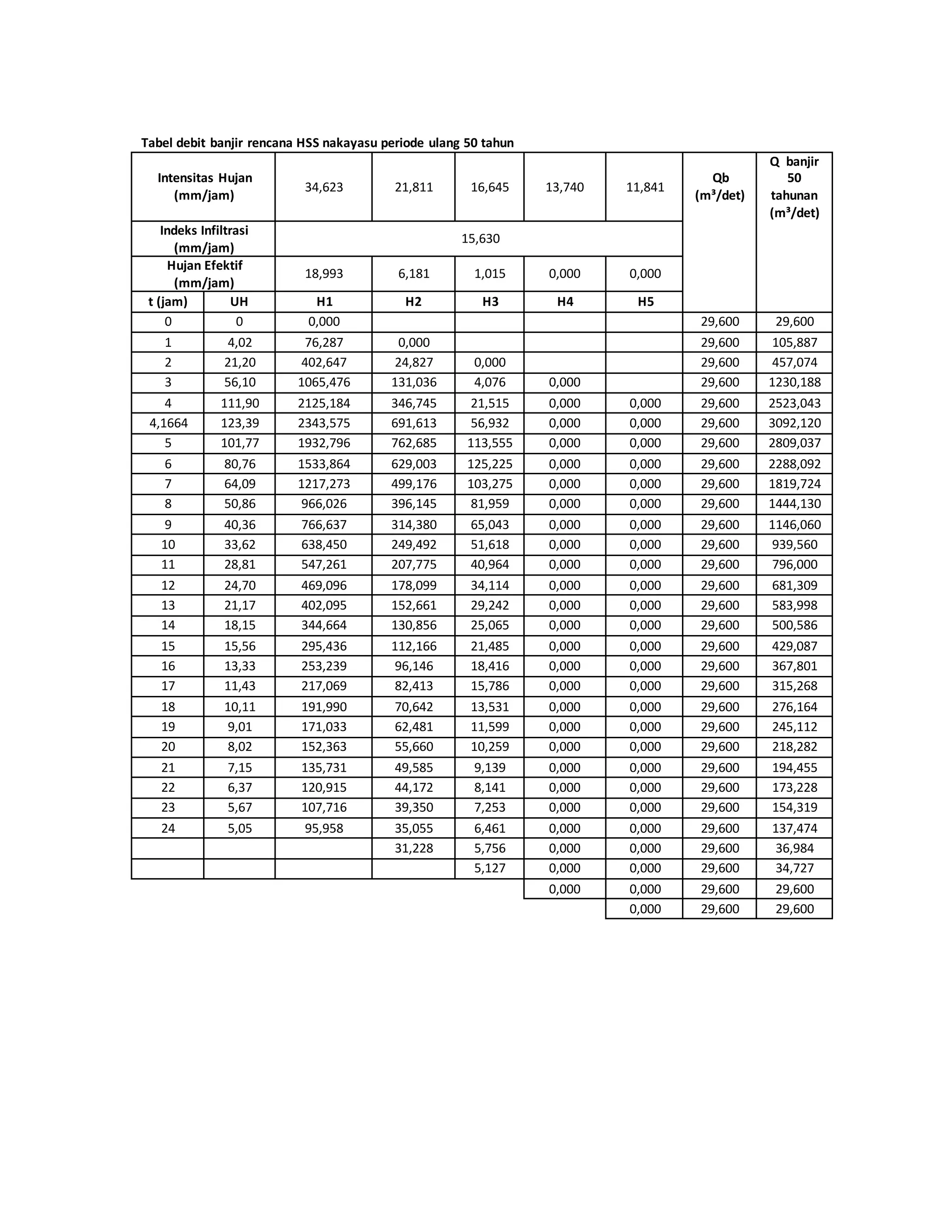 3.8 perhitungan debit rencana | DOCX