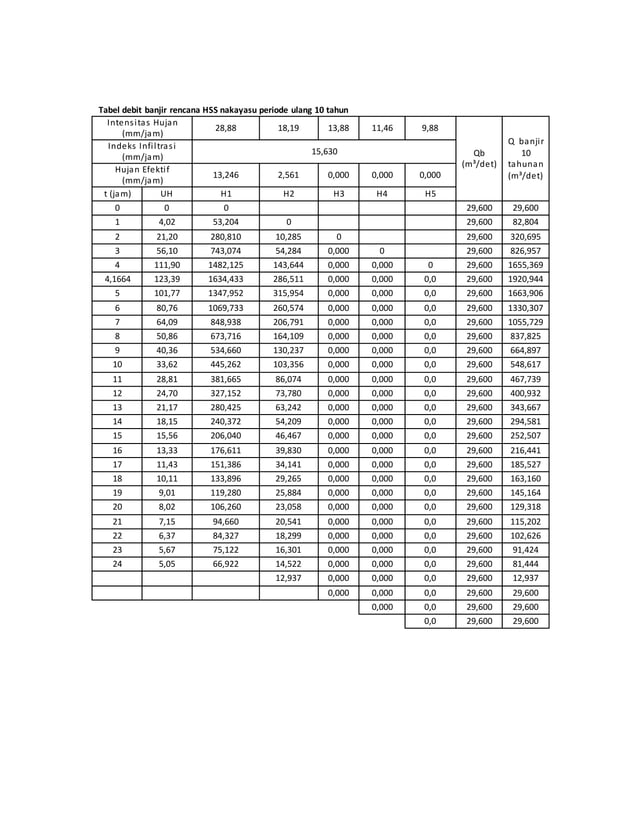 3.8 perhitungan debit rencana | DOCX