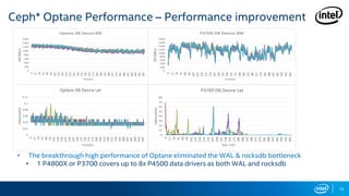 Ceph Day Beijing - Optimizing Ceph Performance by Leveraging Intel ...