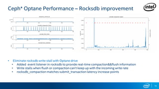 Ceph Day Beijing - Optimizing Ceph Performance by Leveraging Intel ...