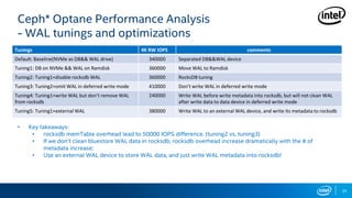 Ceph Day Beijing - Optimizing Ceph Performance by Leveraging Intel ...