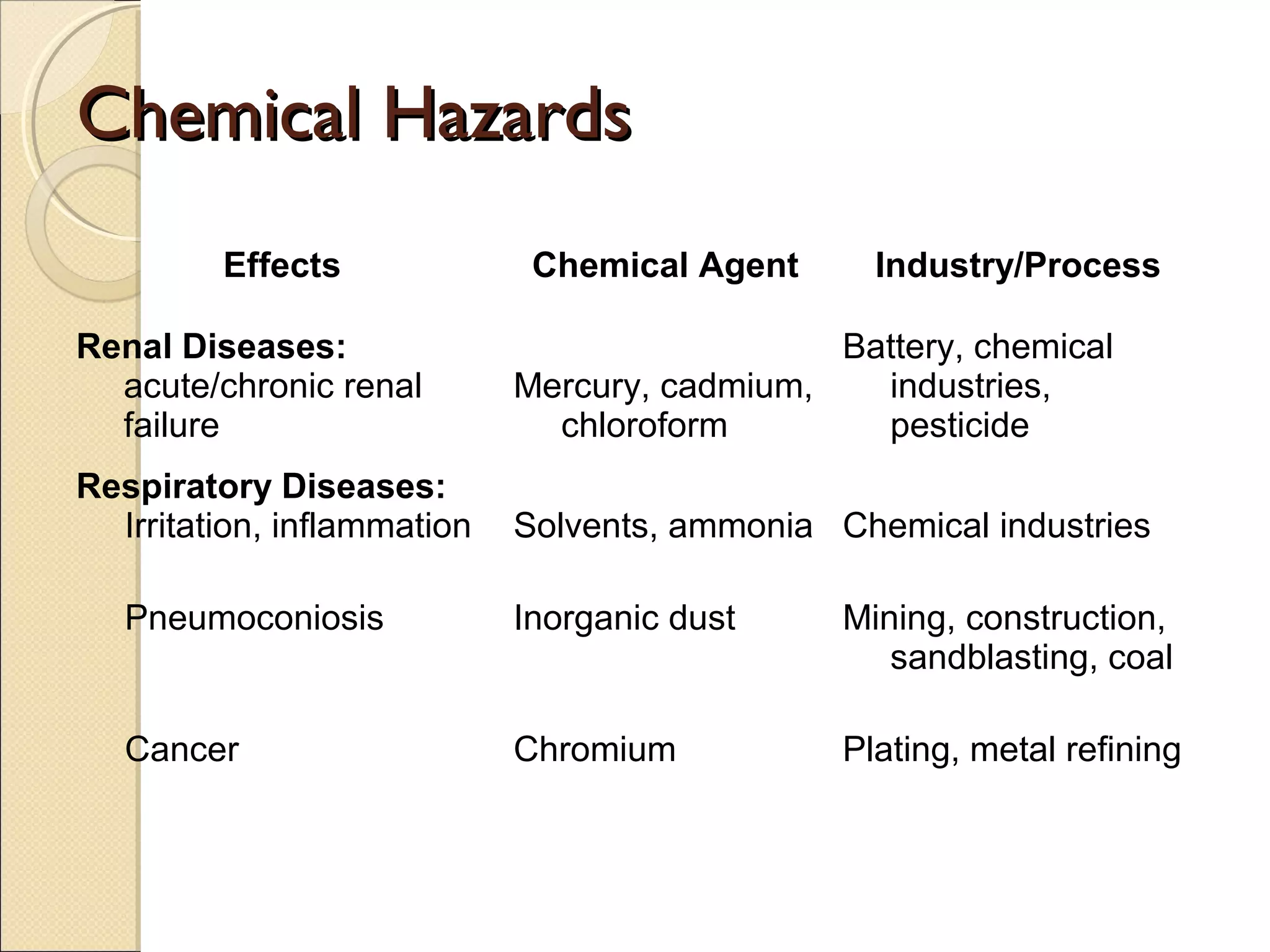 Occupational Health hazards | PPT