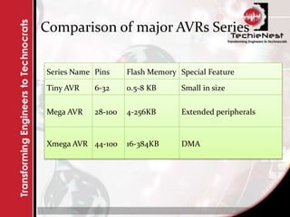 3.TechieNest microcontrollers | PPTX | Computing | Technology & Computing