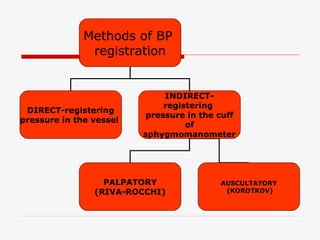 BP Registration & Regulation. Peculiarities of regional blood supply | PPT