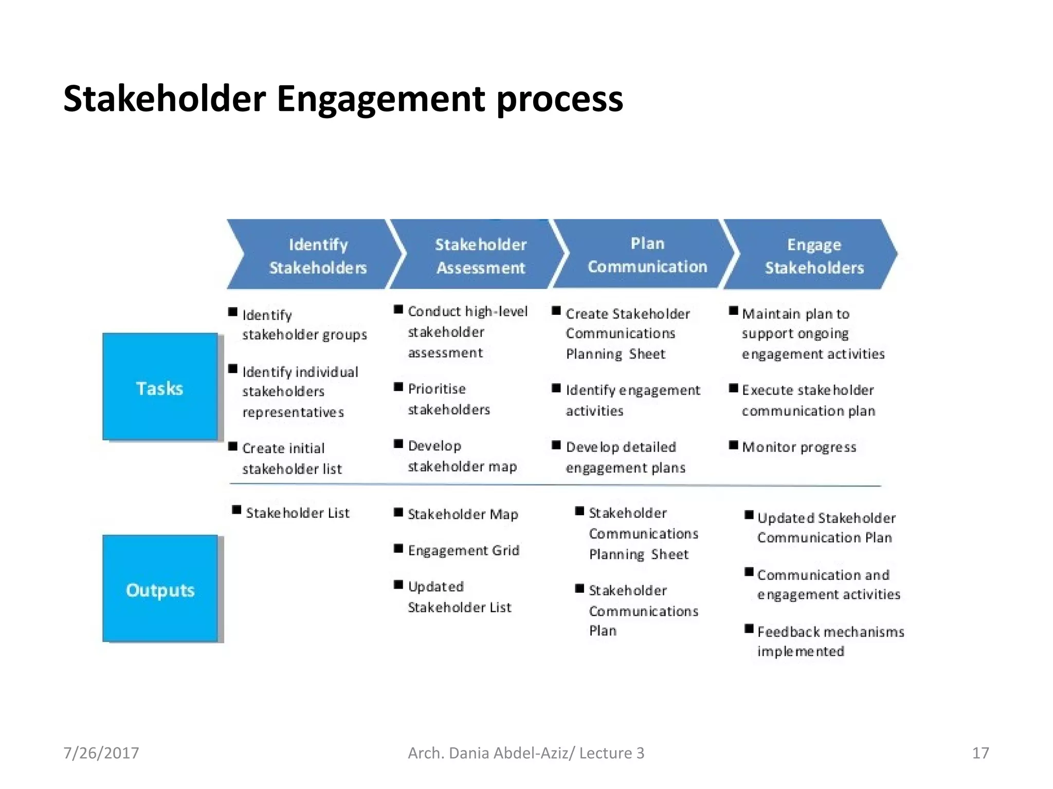Lecture 3. project management – description (2) | PDF
