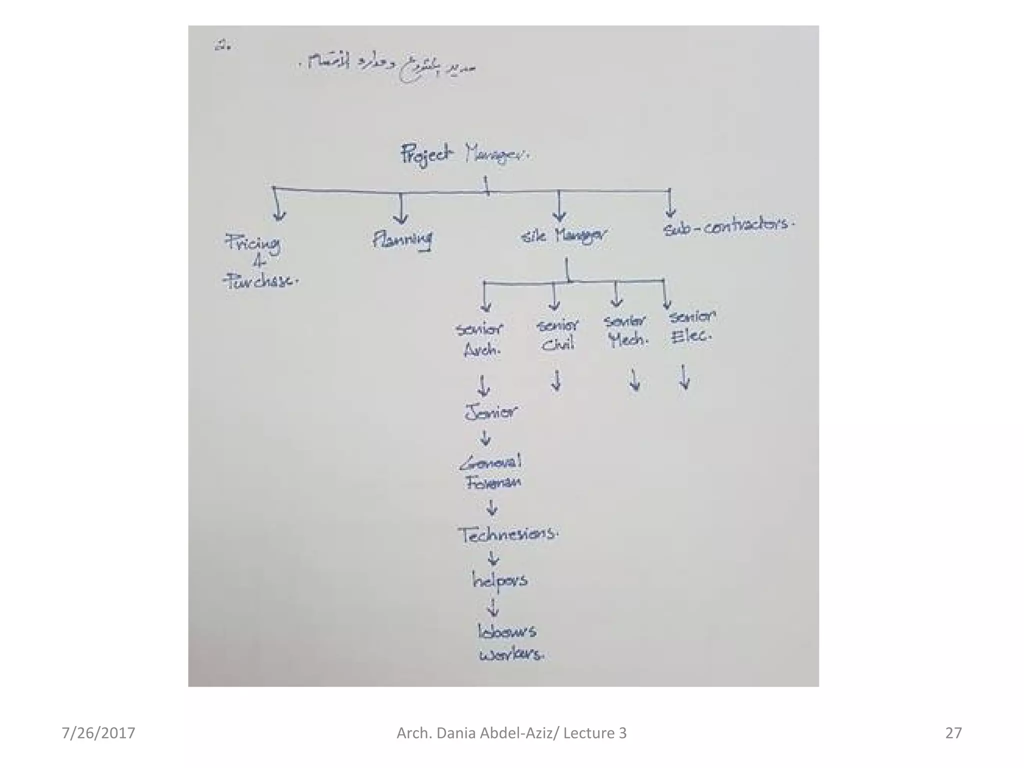 Lecture 3. project management – description (2) | PDF