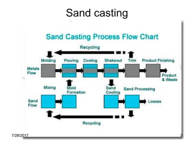 3.sand casting | PPTX | Physics | Science