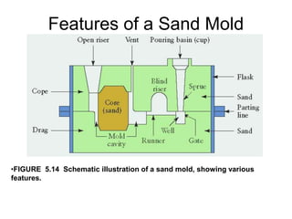 3.sand casting | PPTX