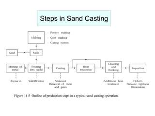 3.sand casting | PPTX