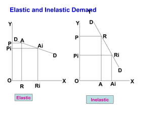 3. elasticity of demand | PPT