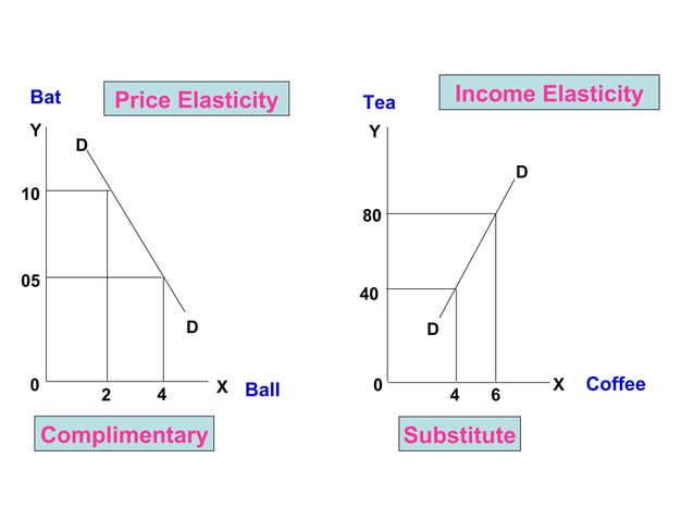 3. elasticity of demand | PPT